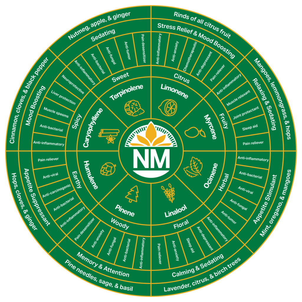 Terpenes – Nature Med Dispensary